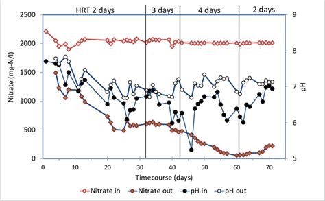 Correlation Between Nitrate Concentration And PH At Various HRT Download Scientific Diagram