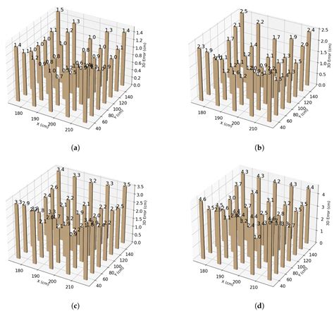 Low Cost 3d Indoor Visible Light Positioning Algorithms And Experimental Validation