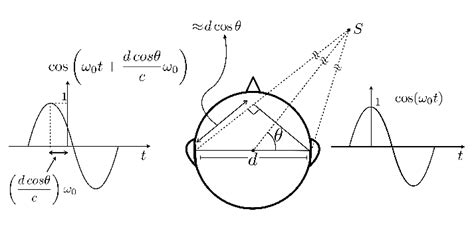 Illustration Of Interaural Time Delays In Bilateral Hearing Download
