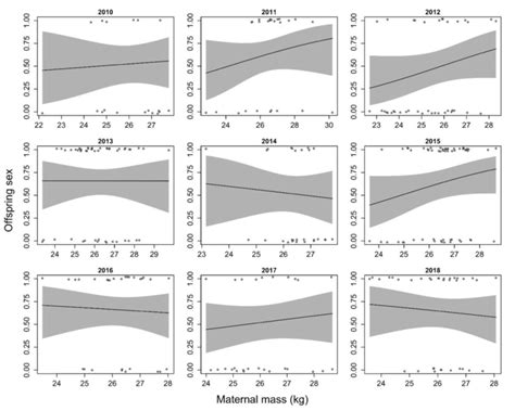 Figure A5 5 Effect Of Maternal Mass On Offspring Sex Per Cohort For 308 Download Scientific