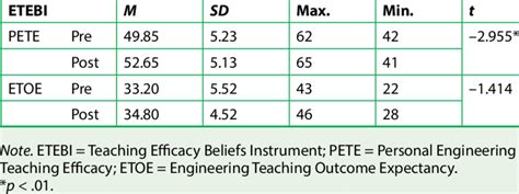 Means Standard Deviations Maximum And Minimum Scores And Subscale