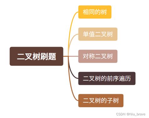 二叉树刷题总结 csdn博客