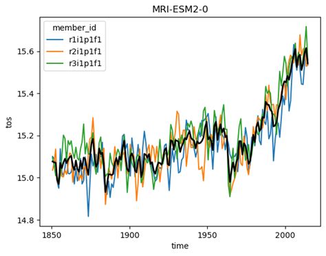 Working With Output From Many Different Cmip6 Climate Models — Earth