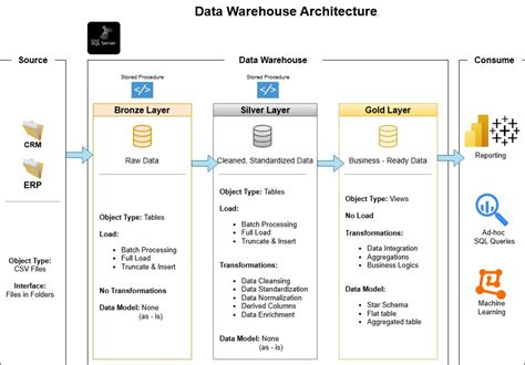 Sql Datawarehouse Etl Analytics Portfolioproject Github