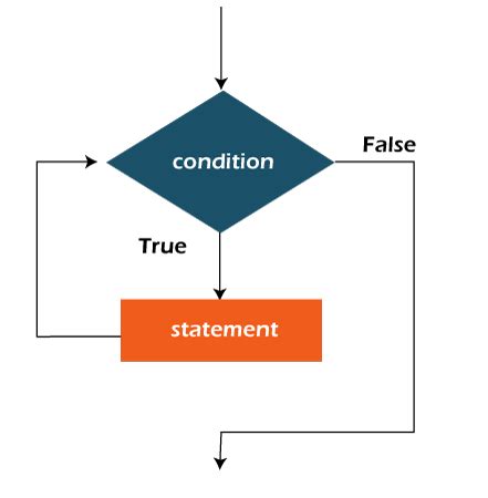 Java While Loop Tpoint Tech