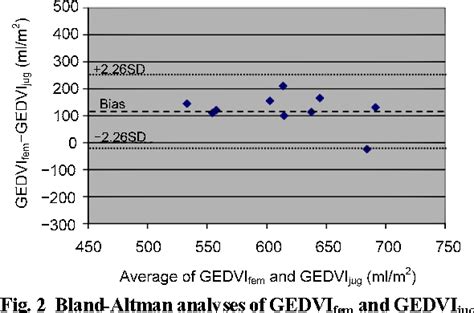 Figure 2 From Femoral Indicator Injection For Transpulmonary Thermodilution Using The Ev1000