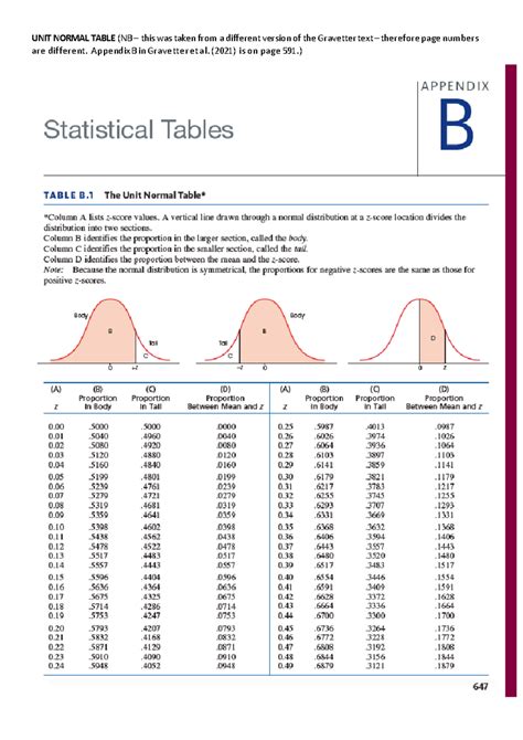 Appendix B Tables PSYC UNIT NORMAL TABLE NB This Was Taken From A Different Version Of