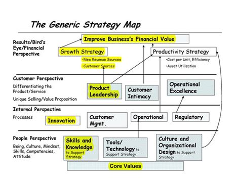 Chapter 5 Generic Strategy Map Powered By Principle