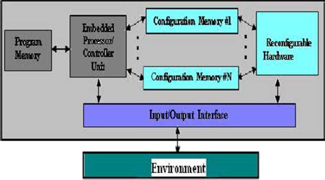 A Processor Controlled Dynamically Reconfigurable Embedded System