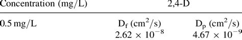 Of Film Diffusion And Pore Diffusion Coefficients For Different Initial