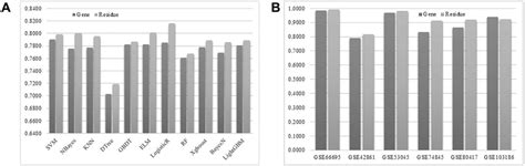 Performance Comparison Of Classification Algorithms Using The Features Download Scientific