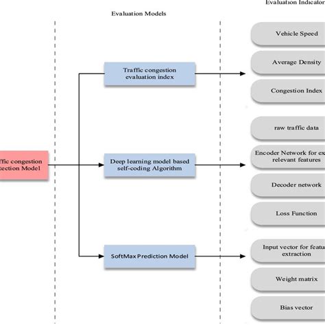 Proposed Traffic Congestion Model Download Scientific Diagram