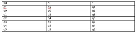 Design The Dfa To Accept All The Binary Strings Over 01 That Are