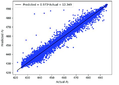 Ensemble Bagging Decision Tree Regressor Test Predictions With 80 20 Download Scientific
