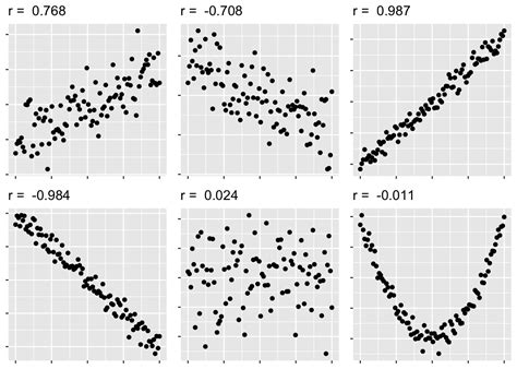 Chapter 9 X Y Relationships Sta 141 Exploratory Data Analysis And Visualization
