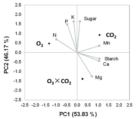 Biplot Of The Pca Ordination With Varimax Rotation Of The 3 Gas Download Scientific Diagram