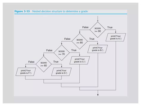 Decision Structures And Boolean Logic Ppt