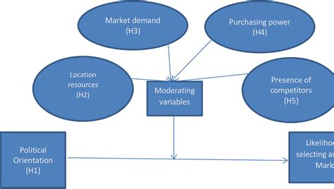 What Are The Six Steps In Opportunity Identification Process Djd Chronology