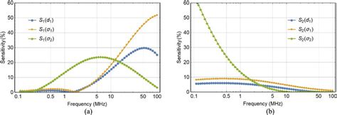Measurement Sensitivities Corresponding To Each Tested Parameter Download Scientific Diagram