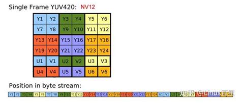 音视频编解码 Yuv存储格式中的yuv420pyuv420spnv12 Nv21理解 知乎