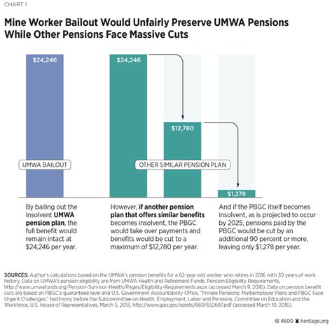 Why A Coal Miner Pension Bailout Could Open The Door To A 600 Billion
