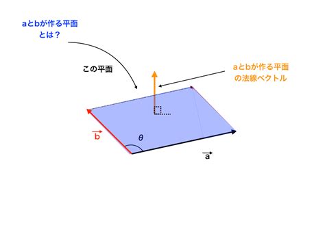 外積とはベクトルの積の意味計算法公式をわかりやすく解説