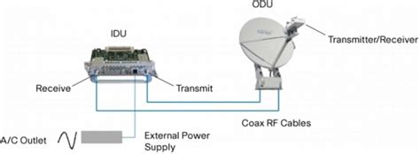 Cisco Ip Vsat Satellite Wan Network Module For Cisco Integrated Services Routers Cisco