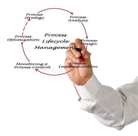Process Lifecycle Management Stock Image Image Of Process Writing 85649135