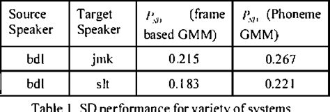Table I From Voice Conversion Algorithm Using Phoneme Gaussian Mixture Model Semantic Scholar