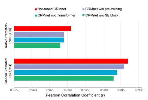 FIGURE Prediction Performance For Ablation Study Comparisons Of
