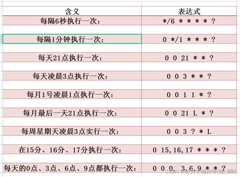 Cron表达式 的含义、相关知识点及相关表达式示例cron 表达式含义 Csdn博客