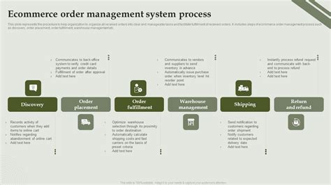 Analyzing And Deploying Effective CMS Ecommerce Order Management System