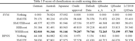 Table 1 From Classification Of Imbalanced Credit Scoring Data Sets Based On Ensemble Method With