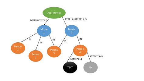 3 level neo4j query so slow 39 seconds execution time stack overflow