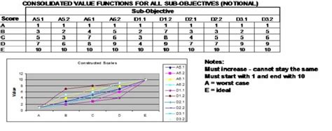 Value Functions For Sub Objectives Download Scientific Diagram