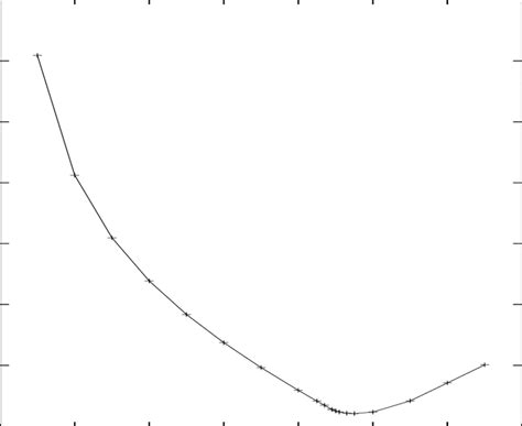4 The Mean Relative Error As A Function Of τ For N Download