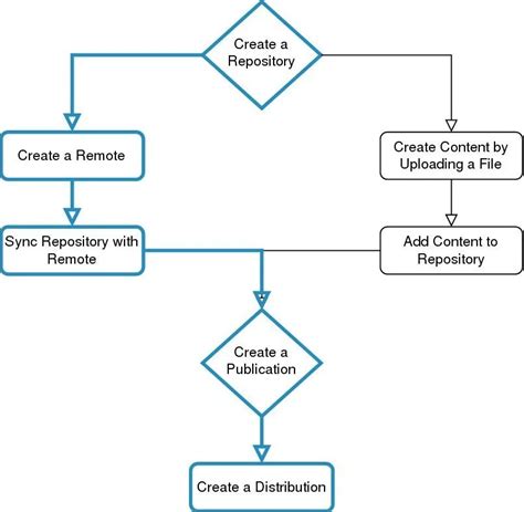 Manage Content Using Pulp Debian