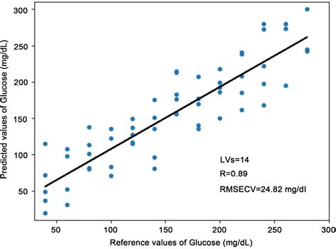 Glucose In The Mixed Solution Was Predicted Using Plsr Model And Loocv