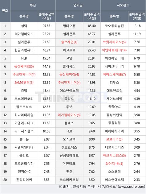 씽크풀 기관따라잡기 사모펀드 코스닥 시장에서 코오롱티슈진 1218억원 순매수