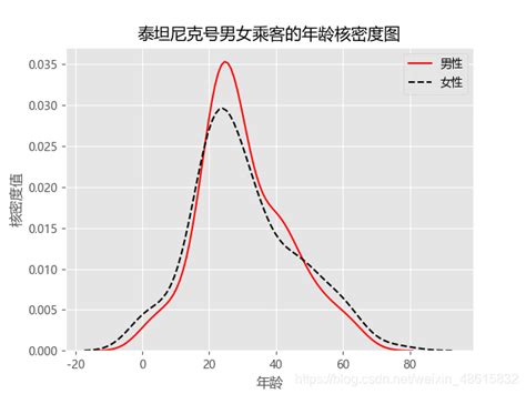 Python数据可视化的例子——直方图（hist）和核密度曲线（kde）hist用法 Csdn博客