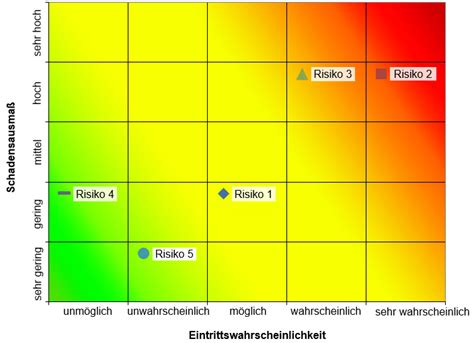 Was Ist Eine Risikomatrix Microtool