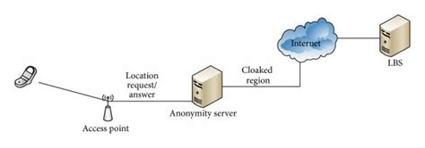 Anonymization Using K Anonymity Download Scientific Diagram
