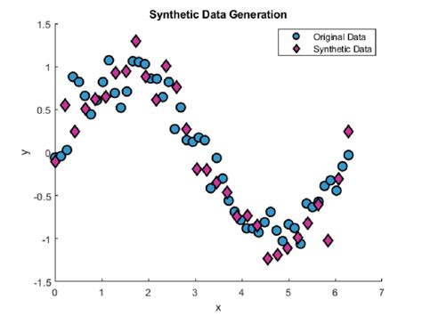 Visualizing Original Data And Generated Synthetic Data Download