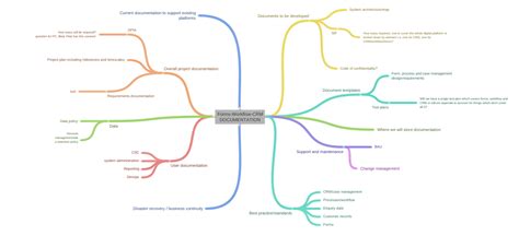 forms workflow crm documentation coggle diagram