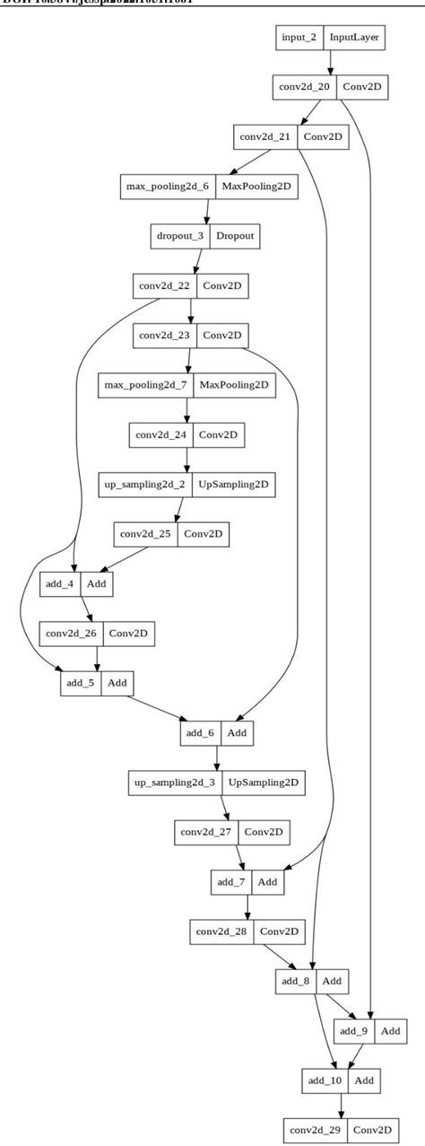 Figure 1 From Image Super Resolution Using Auto Encoders With Parallel Skip Connections