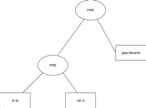 C Execute Pipes Recursively In Abstract Syntax Tree Stack Overflow