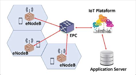 Nb Iot Architecture Download Scientific Diagram