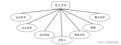 计算机毕业设计springboot大学生就业推荐系统的设计与实现evmj39【附源码数据库部署lw】 Csdn博客