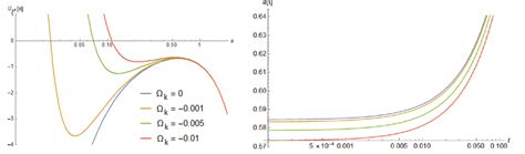 Left Hand Side Plot Of The Effective Potential For Ωκ 0 There Is A