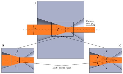 Shape Analysis Of The Elastic Deformation Region Throughout The Axi